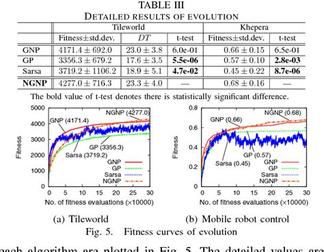 table iii from a learning classifier system based on genetic network