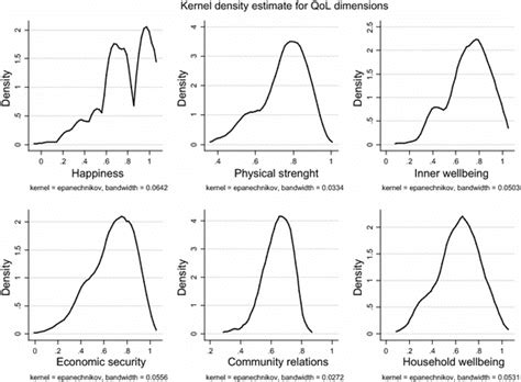 Kernel Density Curves Of The Quality Of Life Dimensions Download Scientific Diagram