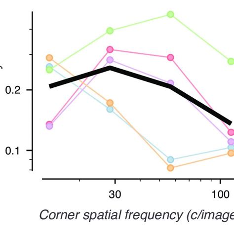Efficiency Of Human Naturalness Sensitivity Compared To The Model