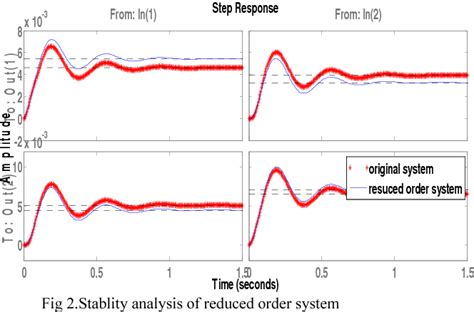 Figure 2 From Model Order Reduction Of Finite Element Model Semantic
