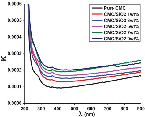 Extinction Coefficient Variation With Wavelength To Cmc Sio2 Download Scientific Diagram