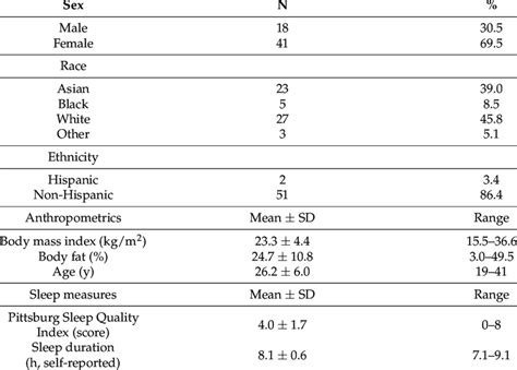 Anthropometric And Demographic Summary Download Scientific Diagram