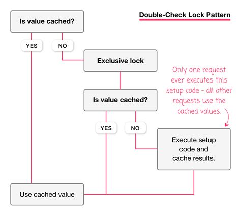 performing a double check lock around run once code in coldfusion
