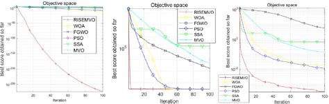 table 1 from an improved multi verse optimizer algorithm for multi