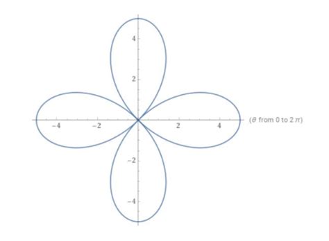solved consider the curve 𝑟 5cos⁡ 2𝜃 shown here