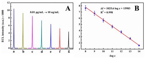 Biosensors Free Full Text Electrochemiluminescence Aptasensor Based On Gd Oh 3