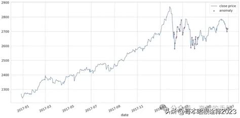 基于lstm自编码器的sandp 500收盘价时间序列异常检测python 知乎