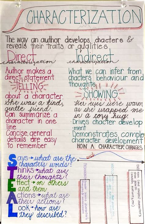 Character Traits Anchor Chart Character Trait Anchor