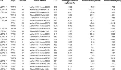 Conditional Qtl Positioning Of Tn At Different Stages In A Gaertn