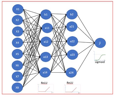 Building Neural Networks Using Keras For Classification By Thoa Shook