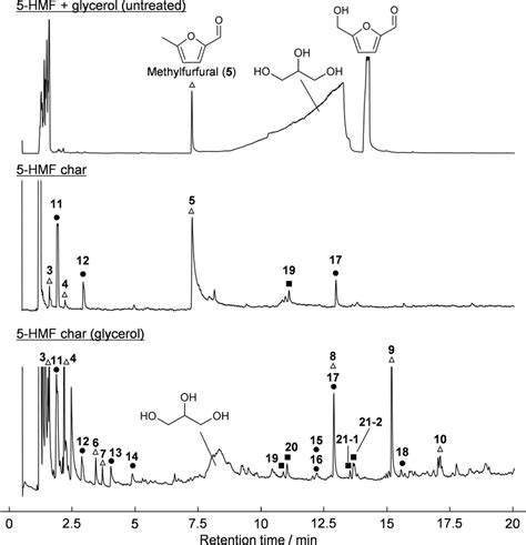pyrograms obtained by py‐gc ms analysis 764 °c 5 s of 5‐hmf char