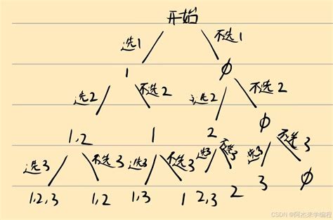 穷举 Vs 暴搜 Vs 深搜 Vs 回溯 Vs 剪枝 Csdn博客 穷举 Vs 暴搜 Vs 深搜 Vs 回溯 Vs 剪枝 Csdn博客