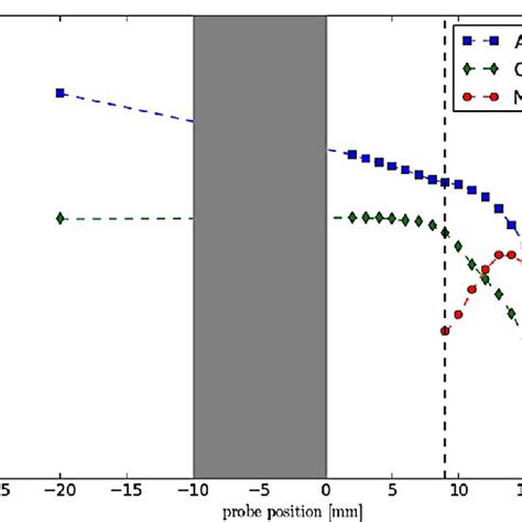 The Evolution Of As A Function Of Axial Position For Oh And N 2 And The