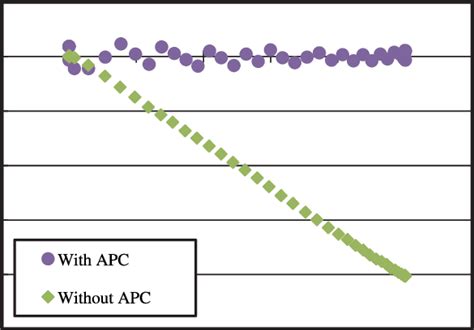 Output Power Change Of LED Depending On Temperature When APC With PID Download Scientific