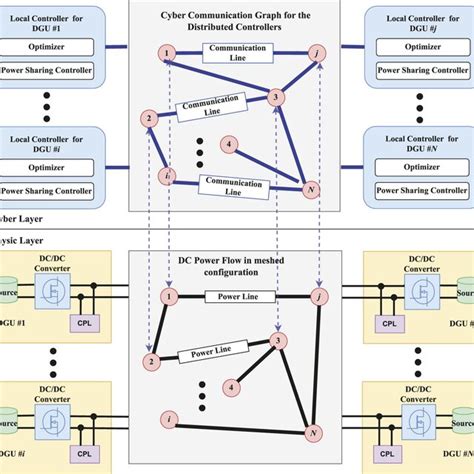 cyber physical framework of a dc microgrid in meshed configuration