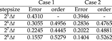 Strong Convergence Order For Example 41 Download Scientific Diagram