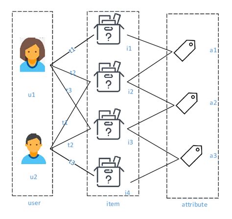 user item interactions with heterogeneous and timeseries information download scientific diagram