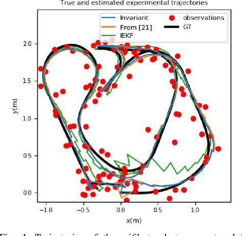 Figure 4 From Invariant Smoothing On Lie Groups Semantic Scholar
