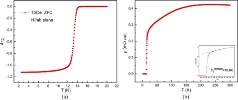 A Temperature Dependence Of Zero Field Cooled Zfc Magnetization At