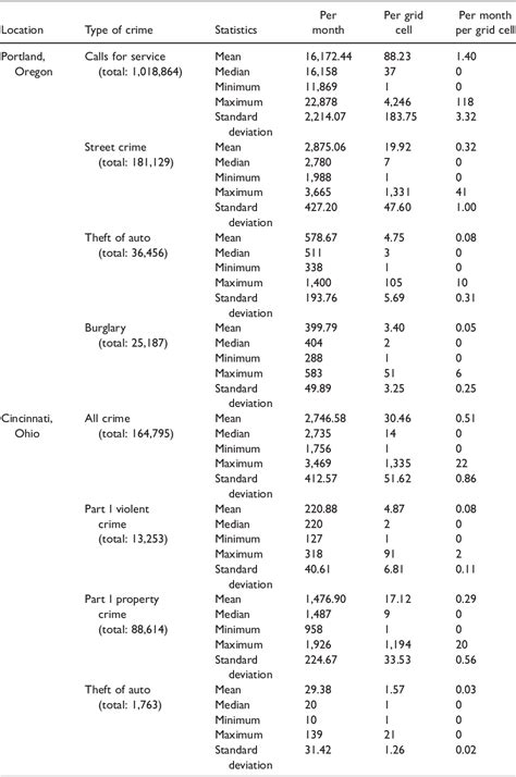 table 1 from a theory driven algorithm for real time crime hot spot
