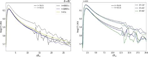 Left Logarithmic Temperature Profile For A Fixed Polar Angle Of θ Download Scientific