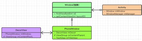 Kotlin进阶 9 Setcontentview源析window、activity、decorview关系kotlin