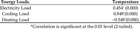 Hourly Based Pearson Correlation Analysis Temperature Vs Energy Loads Download Scientific