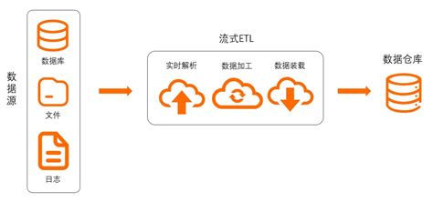 什么是dms的数据集成与开发功能模块 数据管理 dms 阿里云帮助中心