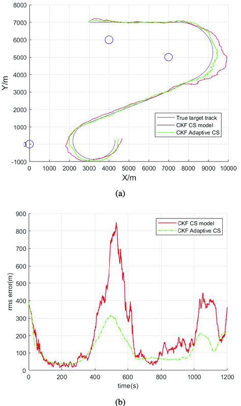 Maneuvering Target Tracking With The Cs Model And The Acs Model A Download Scientific