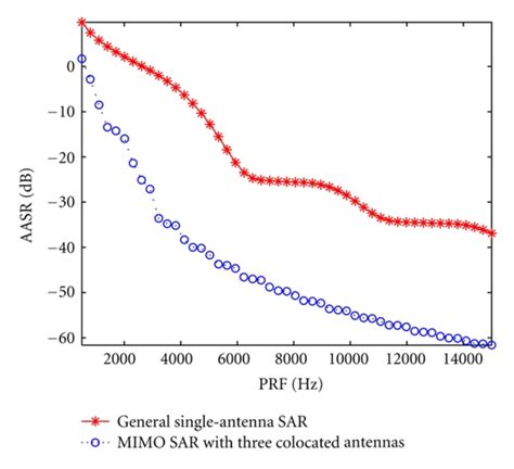 Comparative Aasr Results Between Conventional Single Antenna Sar As A