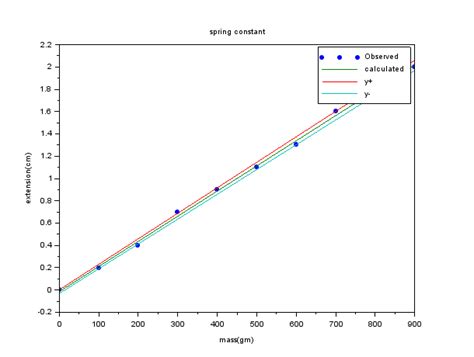 Experiment Data Fitting Method Of Least Squares Linear Regression