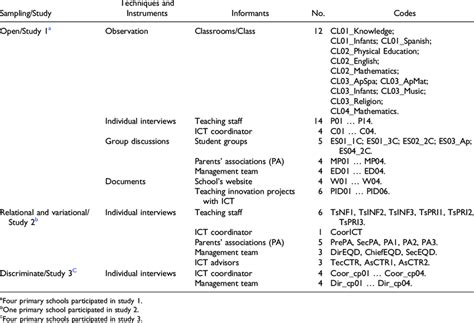 Data Collection Instruments And Informants According To The Type Of
