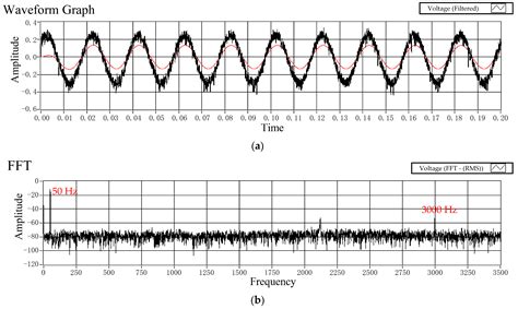 A Self Compensating Non Intrusive Ring Type Ac Voltage Sensor Based On Capacitive Coupling