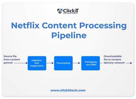 Netflix Architecture A Look Into Its System Architecture