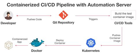 ardalan mahmoudian on linkedin containerized ci cd pipeline with