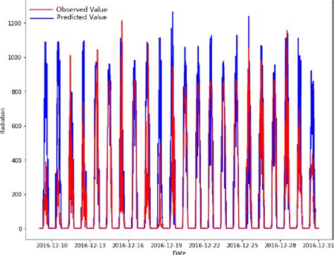 Figure 6 From A Multi Fusion Data Mining Algorithm For Solar Energy