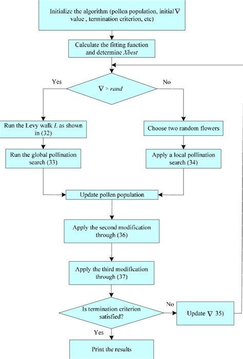 Flowchart Of The Mfpa Download Scientific Diagram