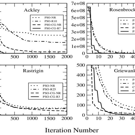The Average Best Fitness As A Function Of Iteration Number For The Four