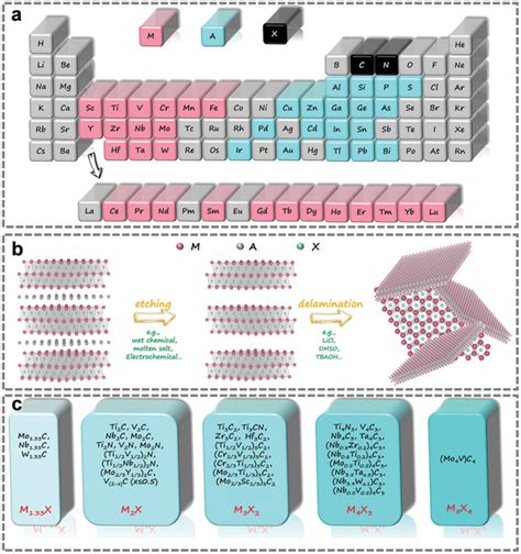 A Fragment Of Periodic Table Showing The “m ” “a ” And “x” Elements Of Download Scientific