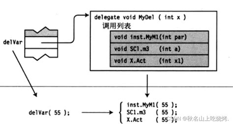 c 委托 c 委托传参 csdn博客