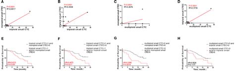 Correlation Between CTC And CTEC Subtypes And Survival Of Combined Download Scientific Diagram
