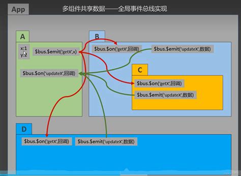 Vue全局事件总线 Csdn博客