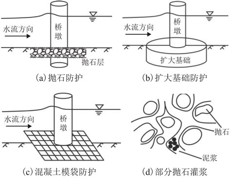 桥梁基础冲刷研究综述