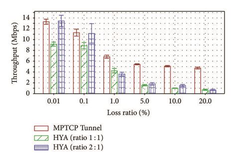 throughput comparison between mptcp tunnel and hya with two traffic