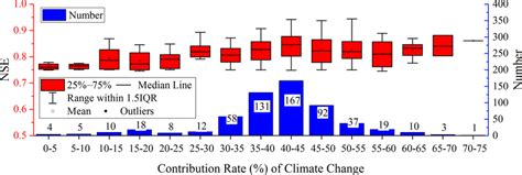 Histogram Of The Number Of Simulations Of The Cr With 5 Steps Of Download Scientific