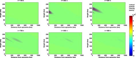 snapshot of the infrasound propagation in the model at six different