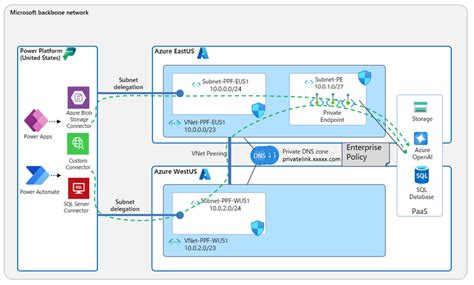 Architecture Of Azure Vnet Support For Power Platform Microsoft Community Hub