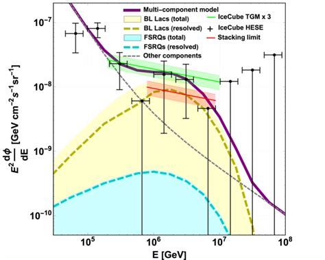 Diffuse Neutrino Spectrum In IceCube Estimated For The Baryonic Download Scientific Diagram