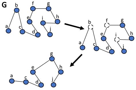 condensed graph after top k pooling nodes are dropped after every