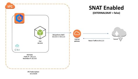 conversão de endereços de rede de fonte externa source network address